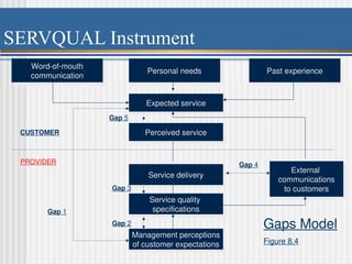 ServQual for quality management in supply.ppt