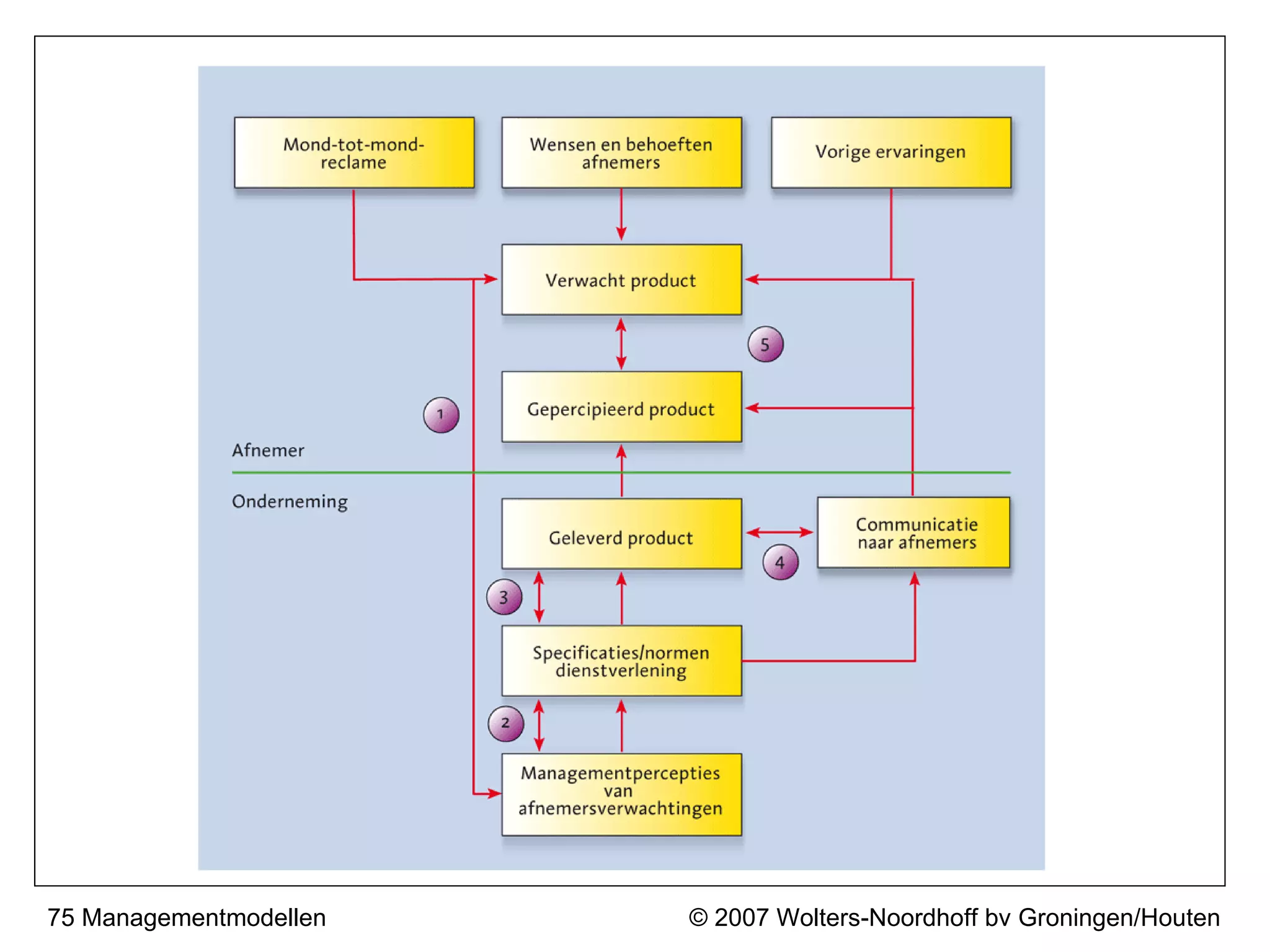 Servqual Gap Model | PPT