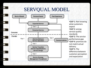 SERVQUAL MODEL & PERT & CPM & PROJECT MANAGEMENT - POWERPOINT PRESENTATION | PPTX