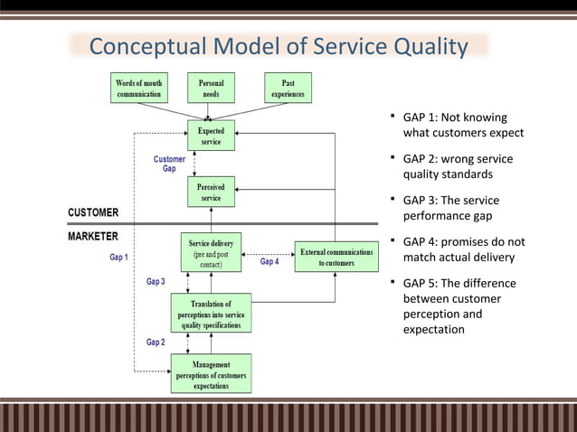 Servqual model | PPT | Business | Business and Finance