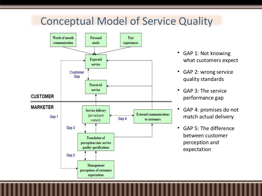 Servqual model