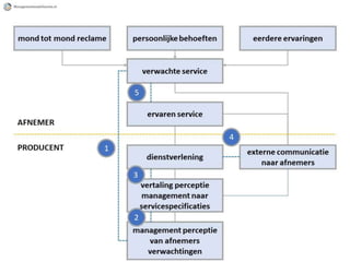 SERVQUAL model | PPTX