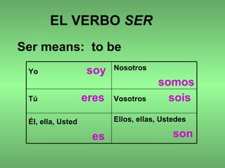 Ser vs estar ppt | PPT