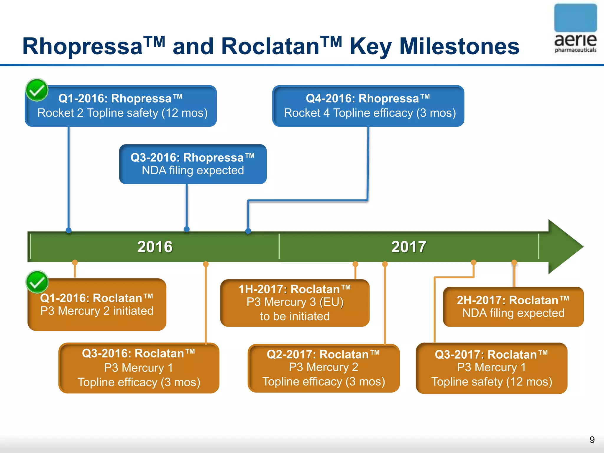 OPHTHALMOLOGY INNOVATION SHOWCASE - Aerie Pharmaceuticals | PPTX