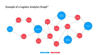 Supply Chain and Logistics Management with Graph & AI | PDF