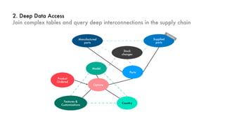 Supply Chain and Logistics Management with Graph & AI | PDF