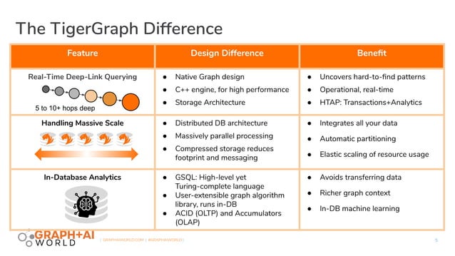 Better Together: How Graph database enables easy data integration with Spark and Kafka in the ...
