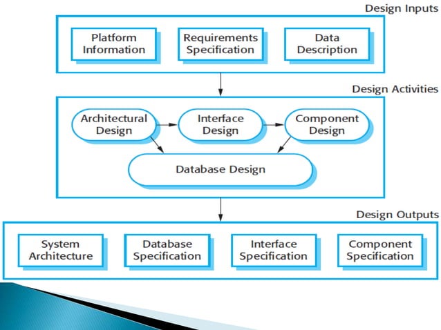 Design Model & User Interface Design in Software Engineering | PPTX