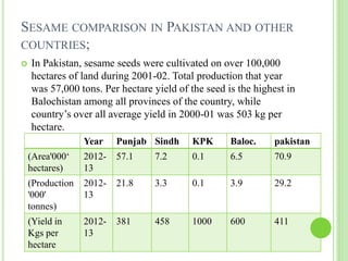 Production Technology of Sesame | PPTX