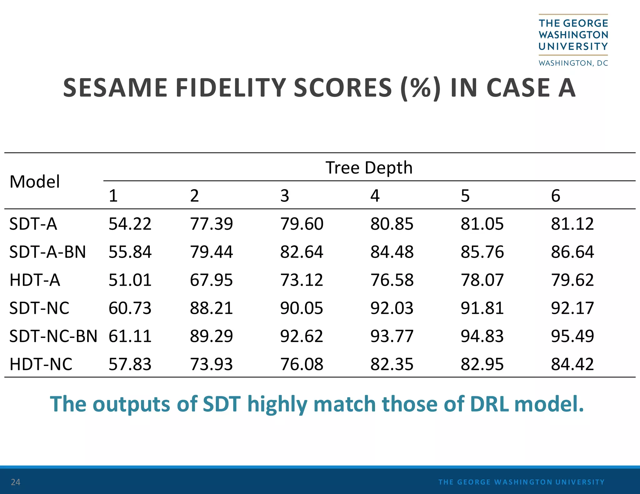 Explainable Deep Reinforcement Learning For Aircraft Separation Assurance Ppt