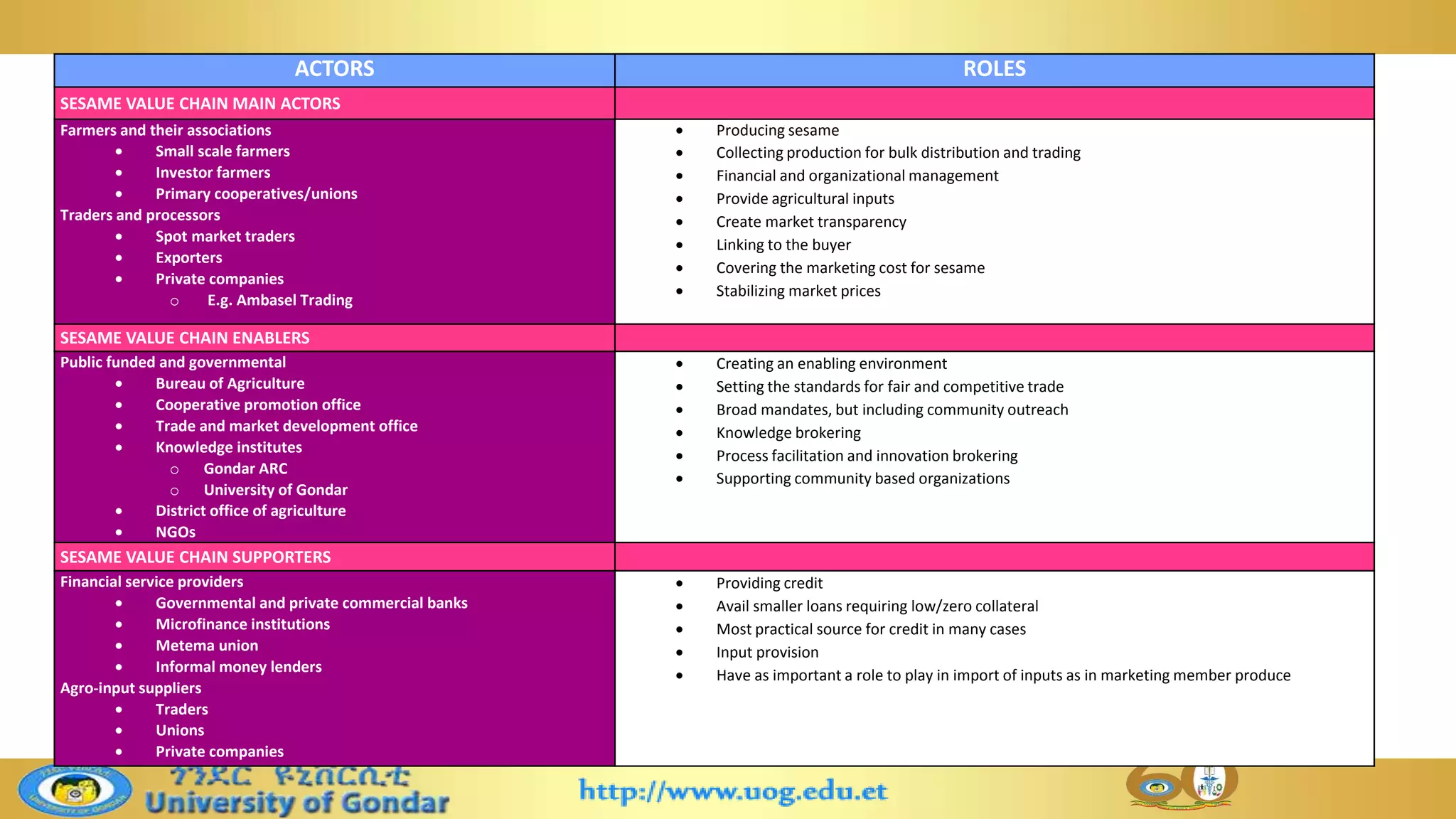 Sesame value chain finance instruments in northwestern amhara region ...