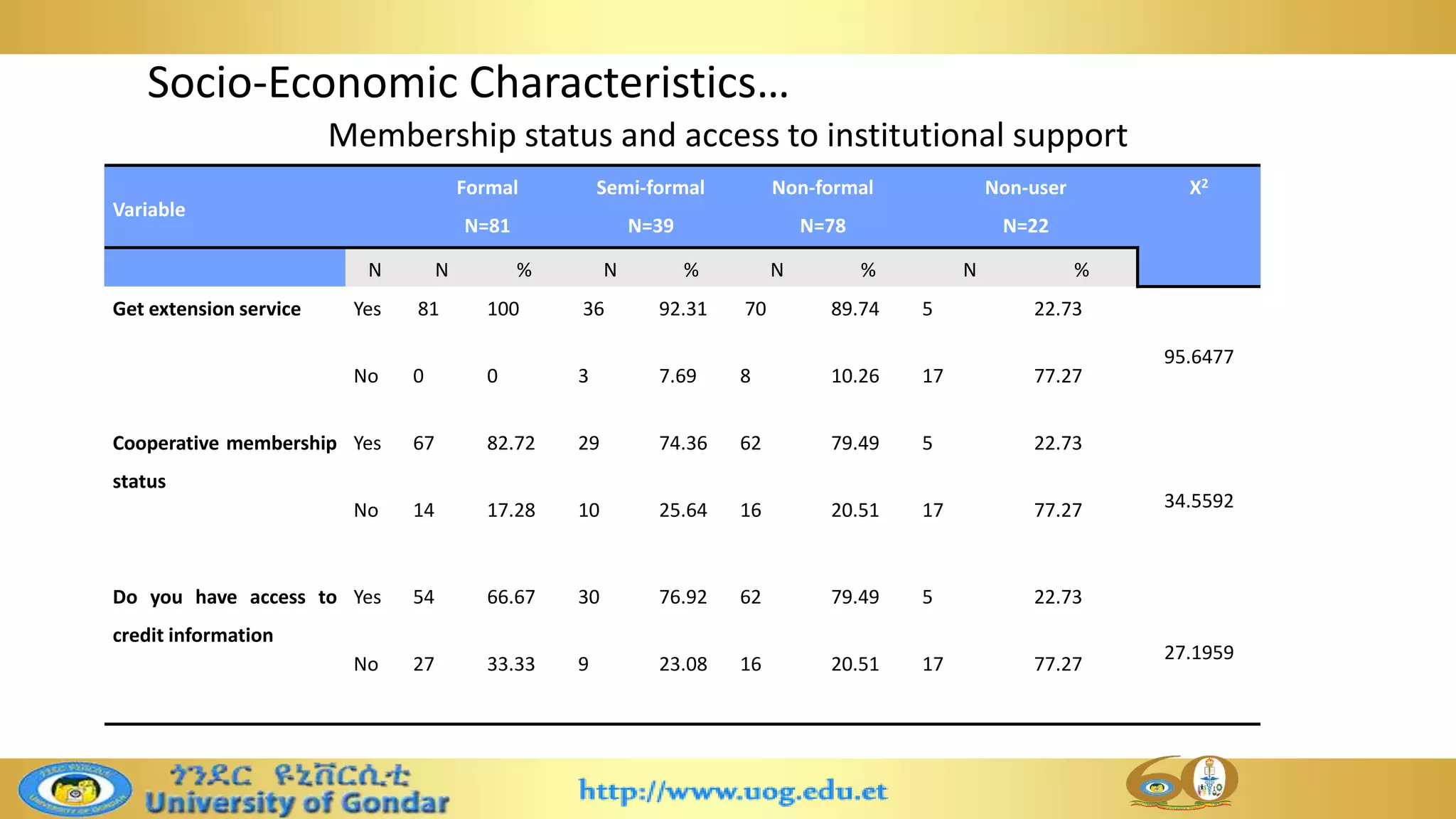 Sesame value chain finance instruments in northwestern amhara region ...