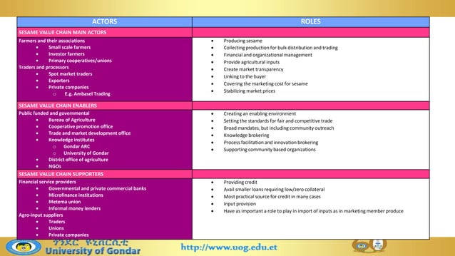 Sesame value chain finance instruments in northwestern amhara region ...