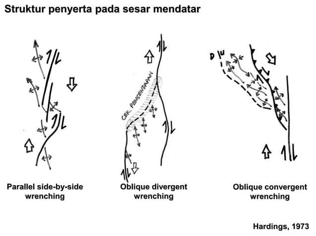 sesar mendatar beserta aplikasi dan jenisnya.ppt