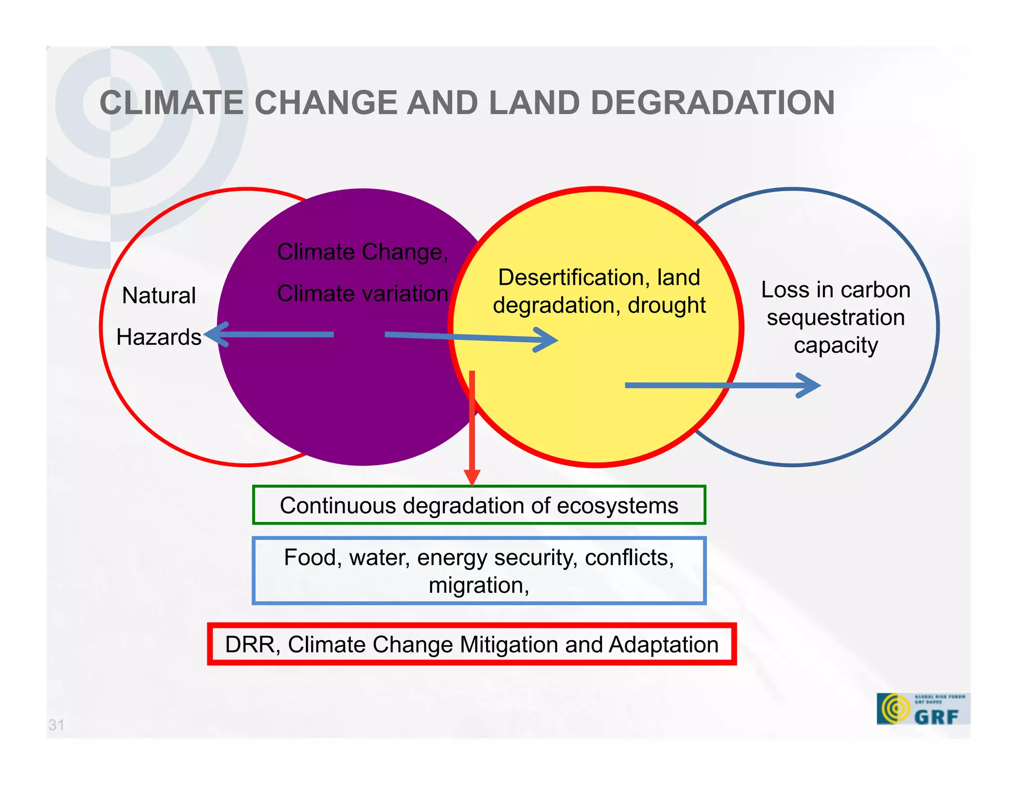 DISASTER RISK REDUCTION AND CLIMATE CHANGE (ADAPTATION) – THE NEEDS FOR HARMONIZATION | PDF