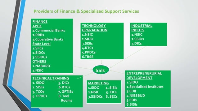 Need for industrial support | PPT