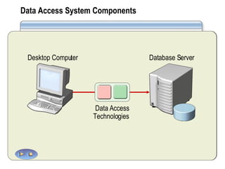 Data Access Technologies | PPT