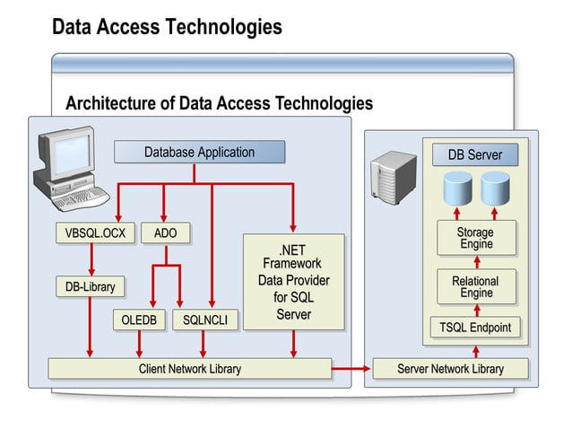 Data Access Technologies | PPT