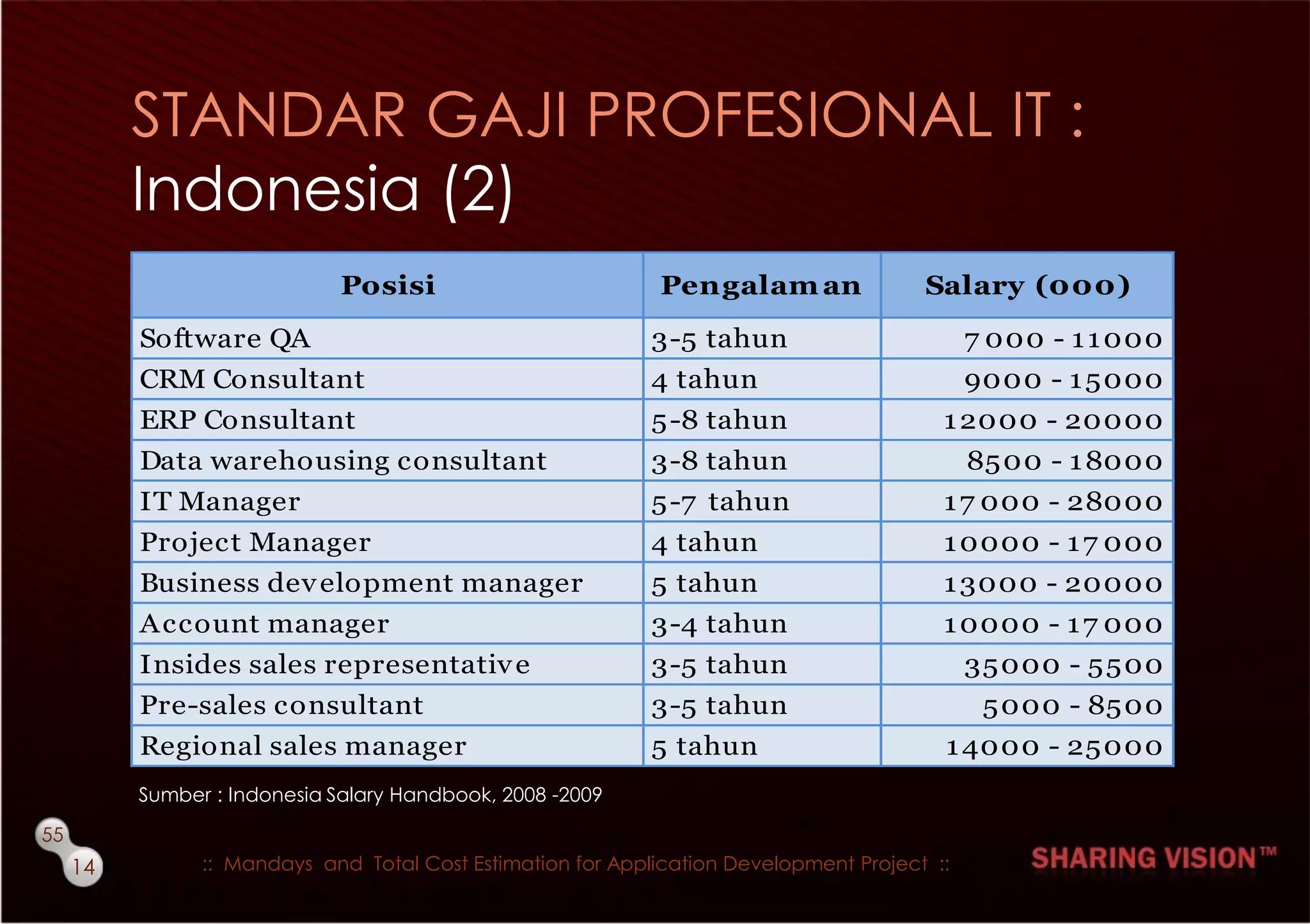 Mandays Dan Total Cost Estimation For Application Development Project | PDF