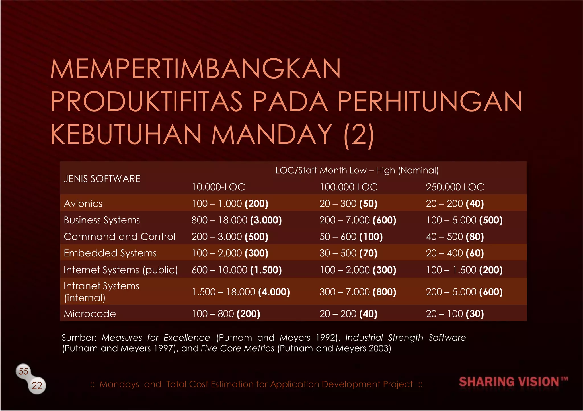 Mandays Dan Total Cost Estimation For Application Development Project | PDF