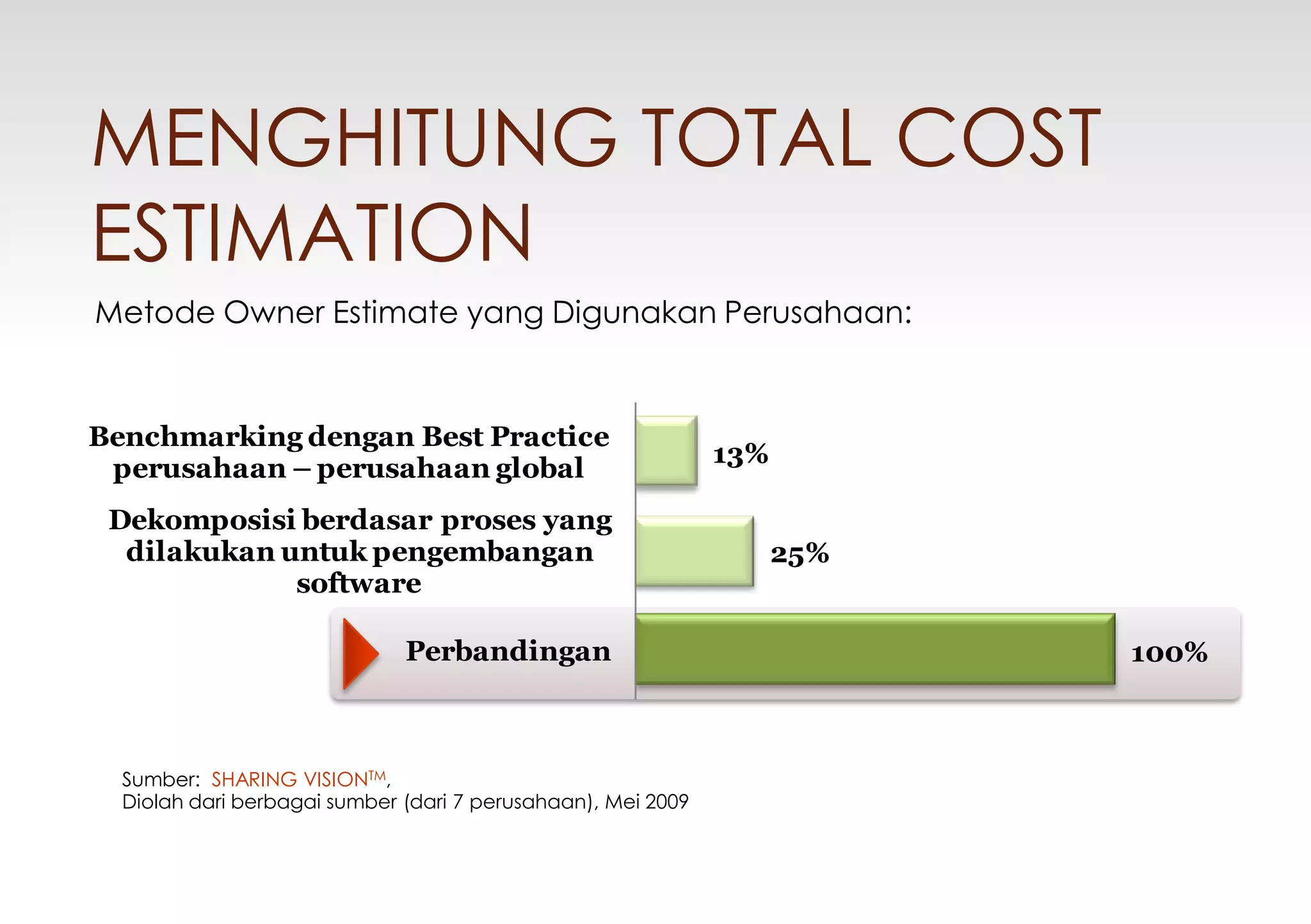 Mandays Dan Total Cost Estimation For Application Development Project | PDF