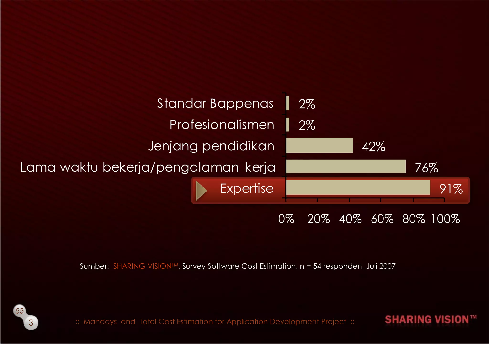 Mandays Dan Total Cost Estimation For Application Development Project | PDF