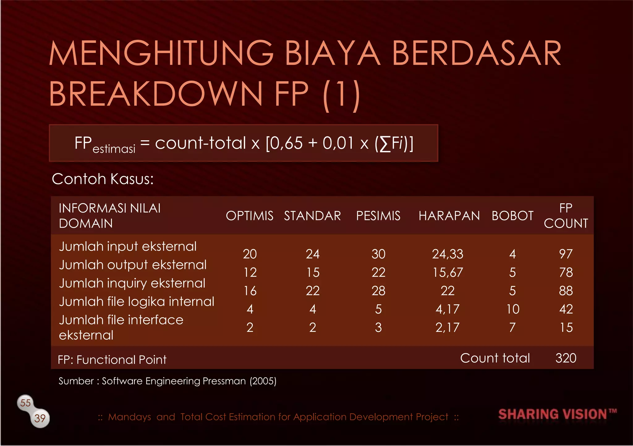 Mandays Dan Total Cost Estimation For Application Development Project | PDF