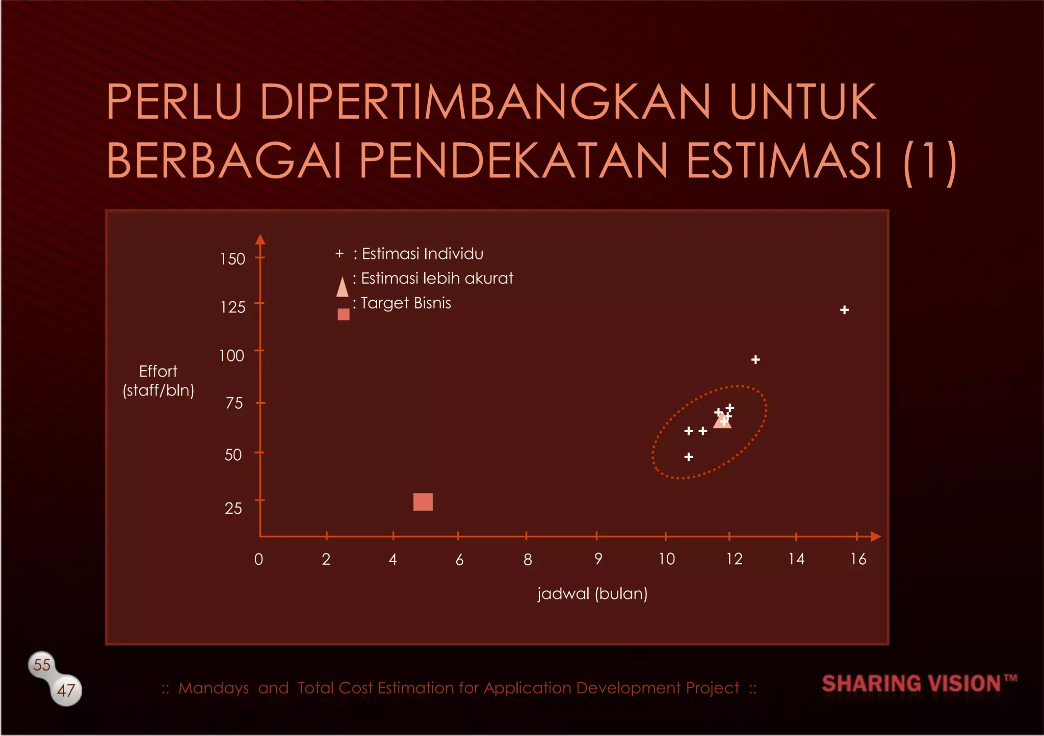 Mandays Dan Total Cost Estimation For Application Development Project | PDF