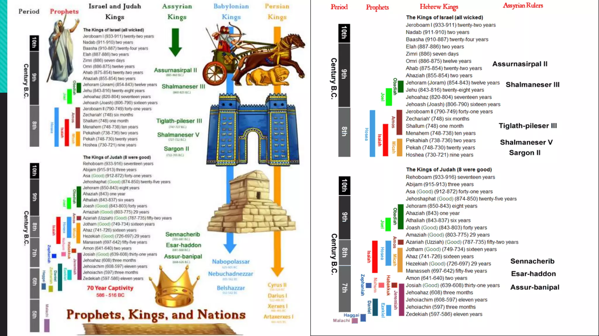 Sesi 10. Kitab Raja-Raja dan figur Salomo dan proyek mercusuar kerajaan ...