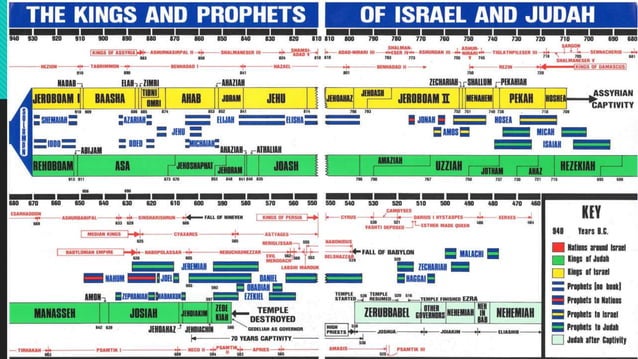 Sesi 10. Kitab Raja-Raja dan figur Salomo dan proyek mercusuar kerajaan ...