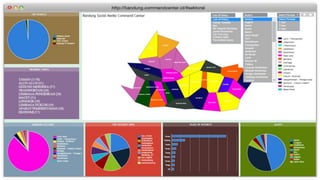 Bandung Smart City Roadmap (Pemkot Bandung) | PDF