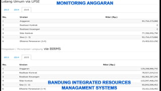 Bandung Smart City Roadmap (Pemkot Bandung) | PDF