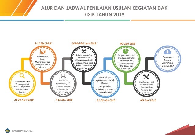 2018-05-03 Kebijakan DAK Fisik 2018