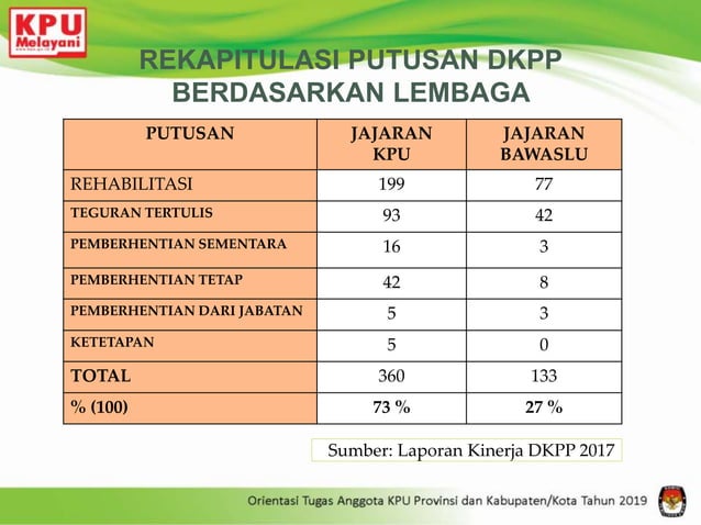 Sesi 2 etika penyelenggara pemilu | PPT