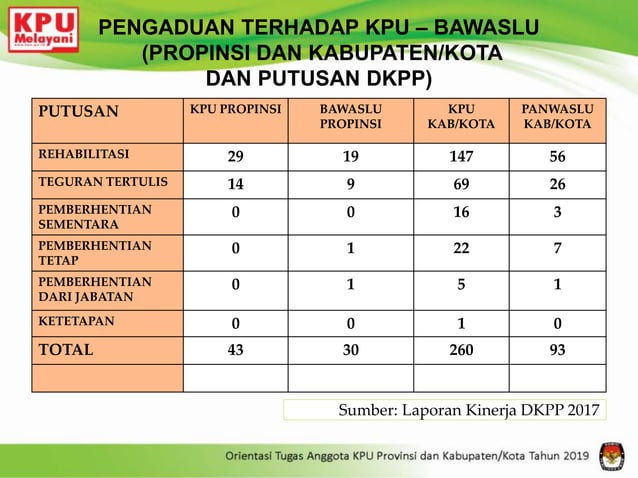 Sesi 2 etika penyelenggara pemilu | PPT