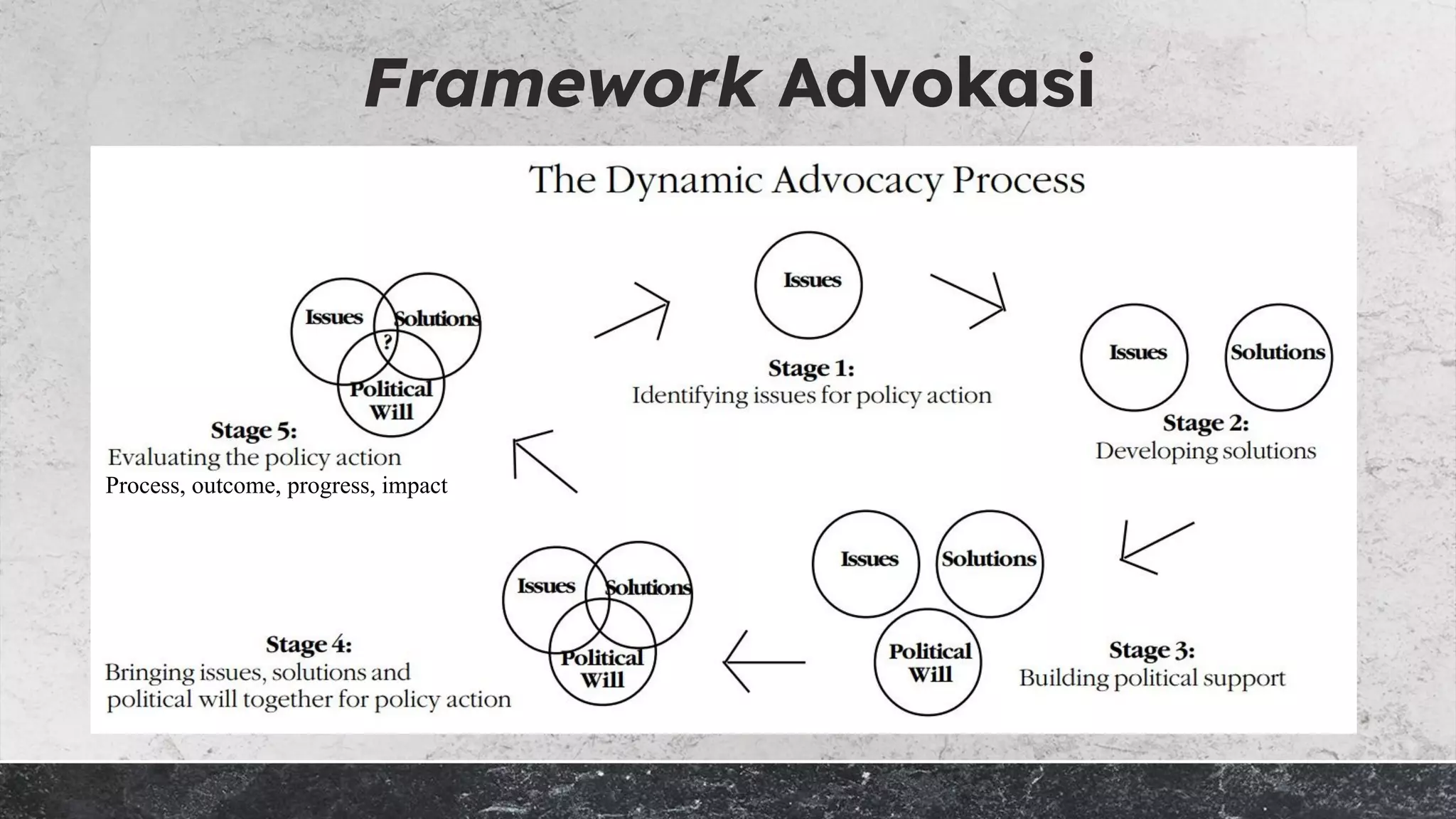 Teori dan Model Advokasi | PDF