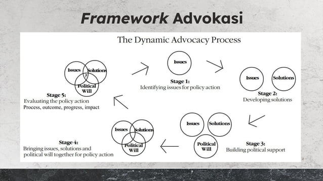 Teori dan Model Advokasi | PDF