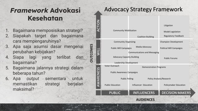 Teori dan Model Advokasi | PDF