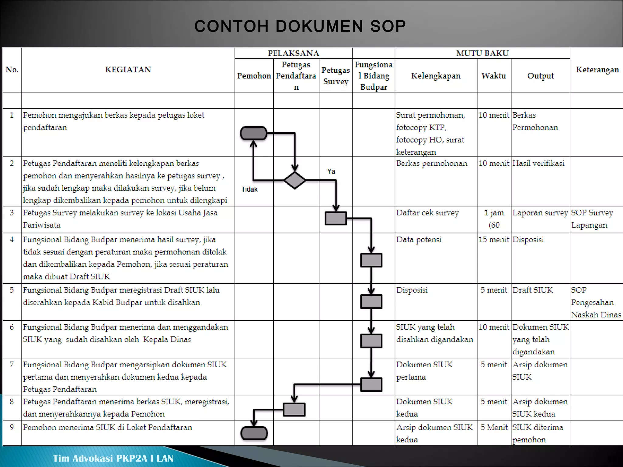 Standar Operasional Prosedur, Standar Pelayanan dan Percepatan Reformasi Birokrasi | PPT