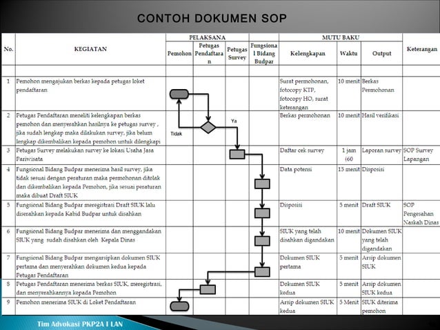 Standar Operasional Prosedur, Standar Pelayanan dan Percepatan Reformasi Birokrasi | PPT