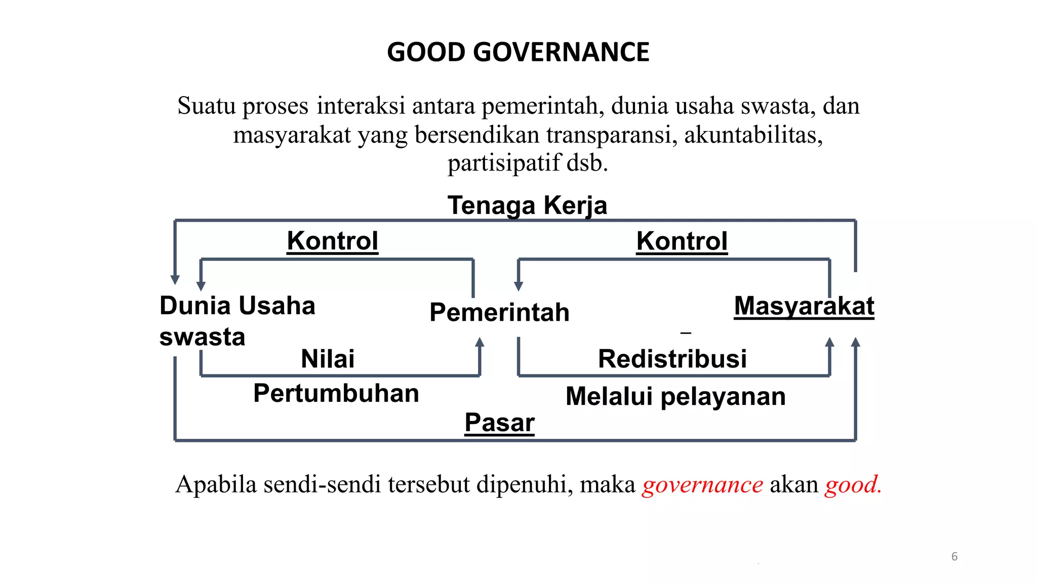 AKTOR DALAM GOOD GOVERNANCE SERTA PERANNYA | PPTX