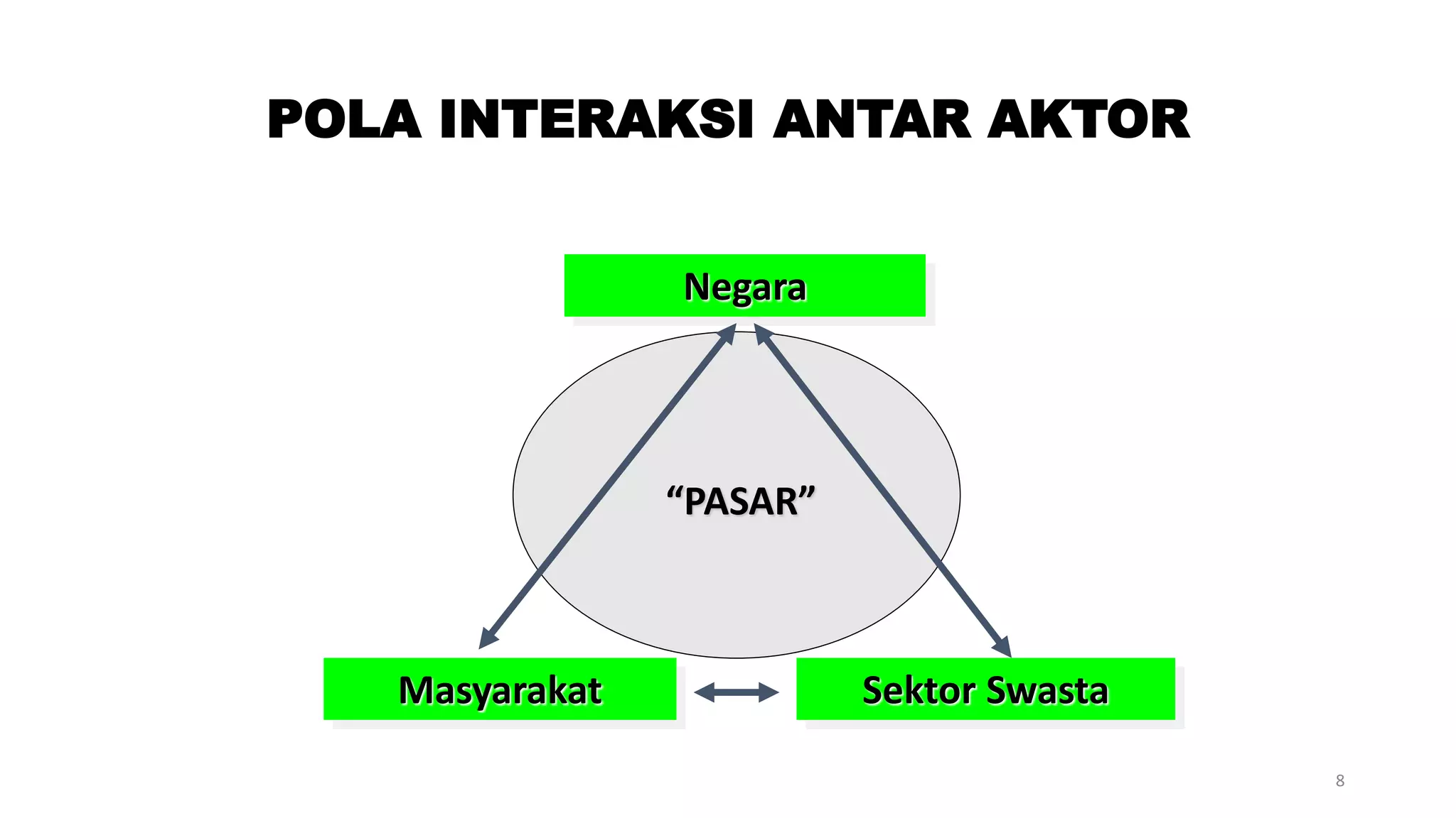 AKTOR DALAM GOOD GOVERNANCE SERTA PERANNYA | PPTX