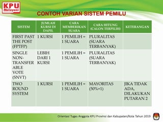 Sesi 4 sistem pemilu di indonesia | PPT