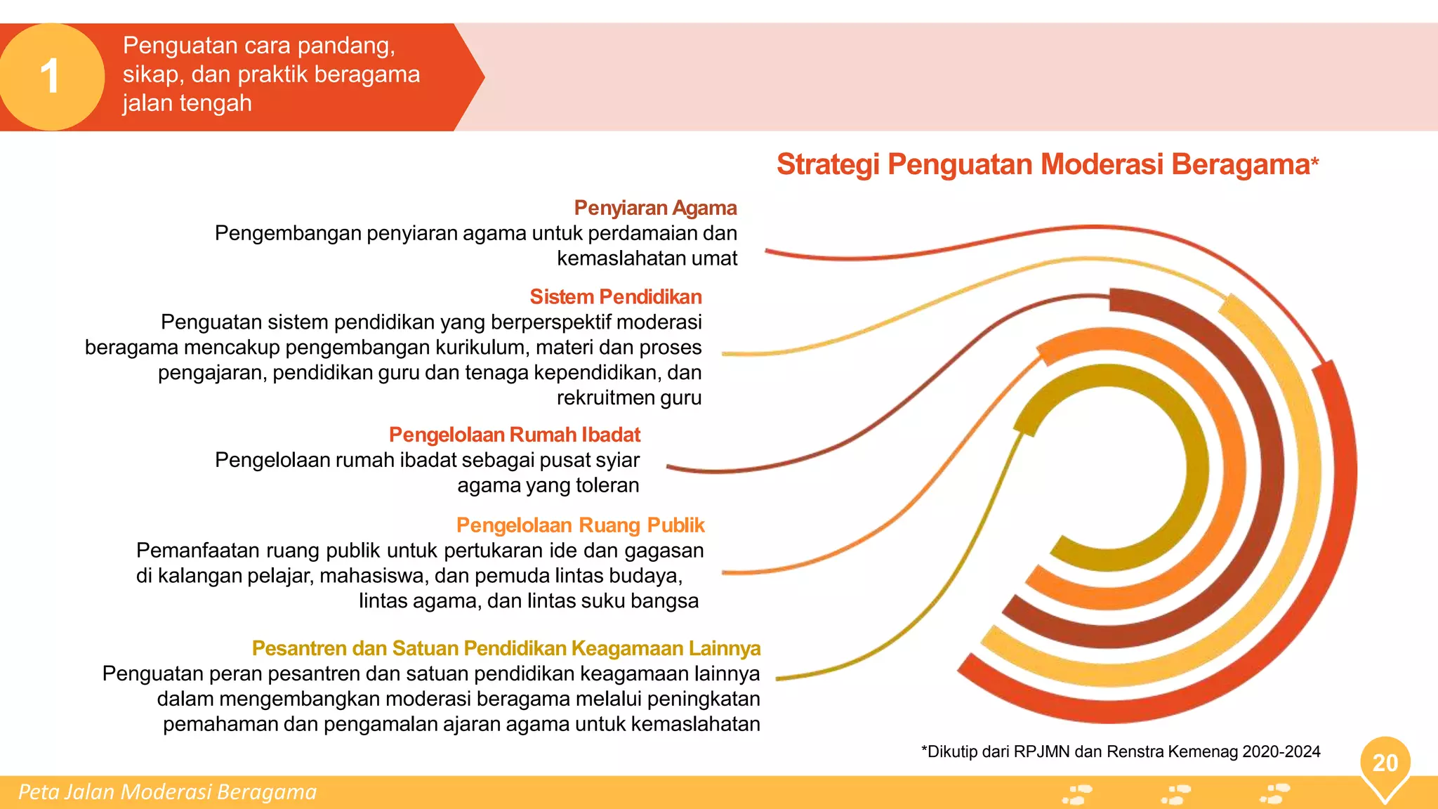 Konsep Moderasi Beragama Kemenag RI.pptx