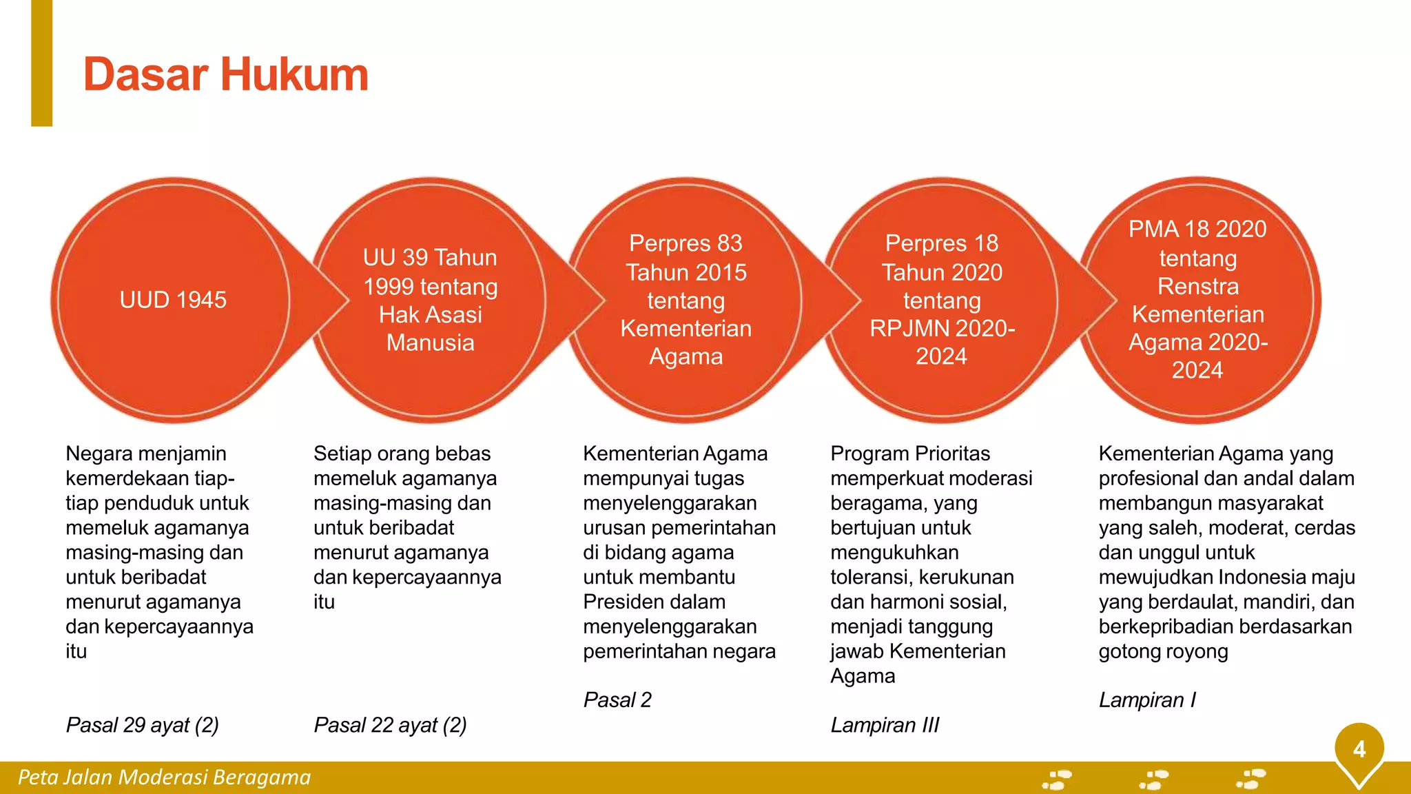 Konsep Moderasi Beragama Kemenag RI.pptx