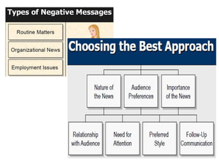 Penulisan Bad News (Writing bad news in business communication class) | PDF