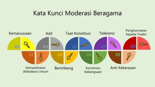 Sesi 8. Kata Kunci Moderasi Beragama (1).pdf