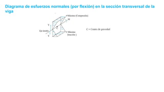Sesión 07- esfuerzo normal en vigas.pptx