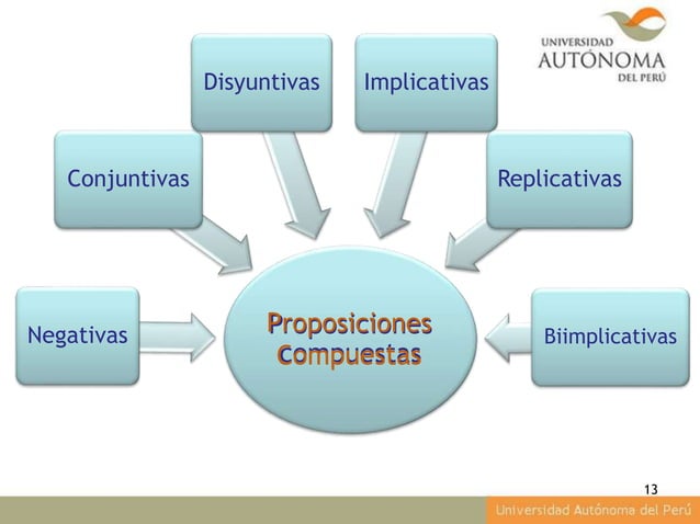 proposiciones lógicas -matematica basica | PPTX