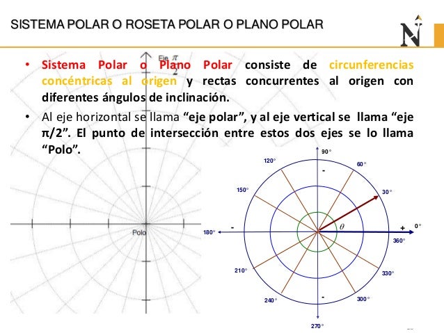 Diferencia Entre Coordenadas Cartesianas Y Coordenadas Polares – TVMIVA
